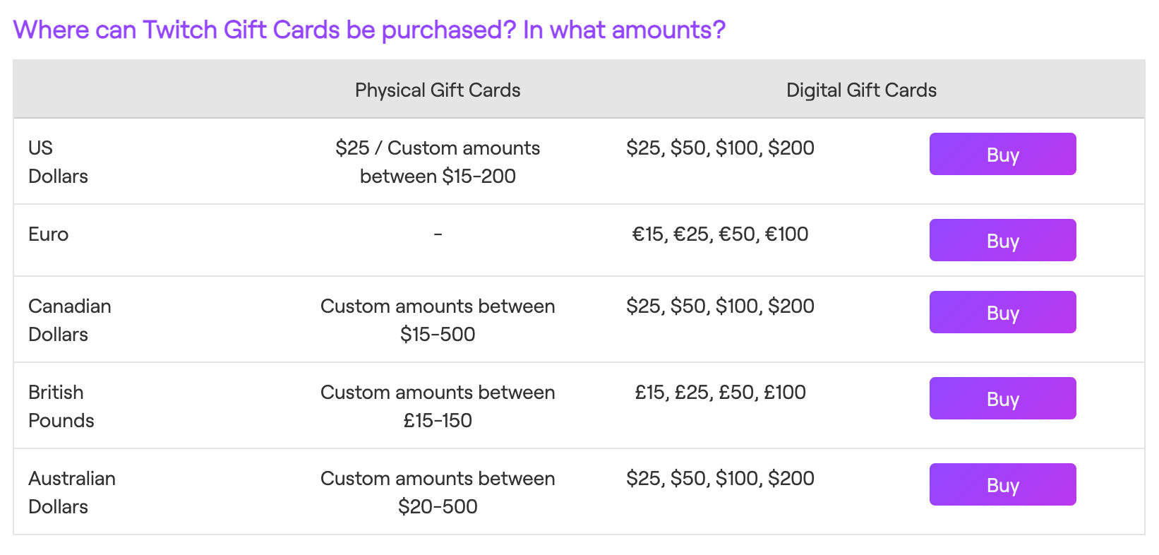 Here’s How to Buy Twitch Gift Cards | Localities, Amounts, and Where to Buy