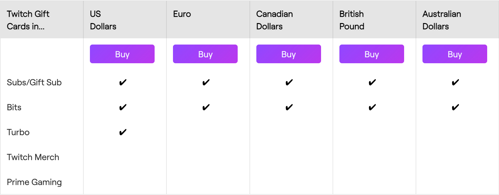 Here’s How to Buy Twitch Gift Cards | Localities, Amounts, and Where to Buy