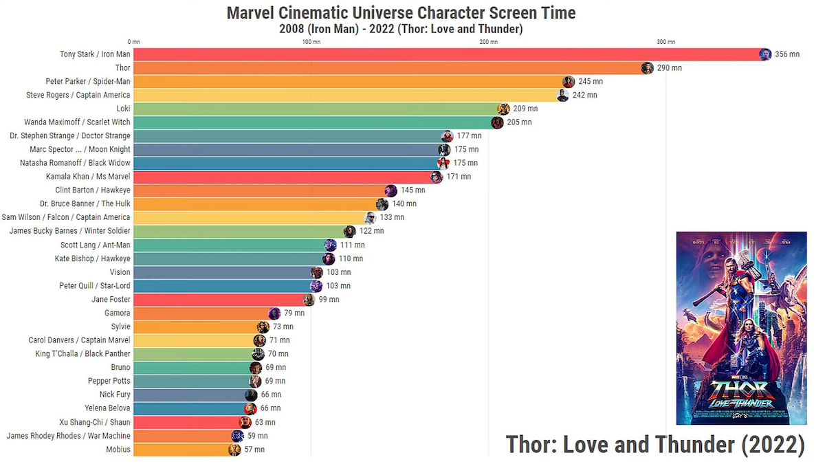 MCU Heroes With the Least and Most Amount of Screen Time