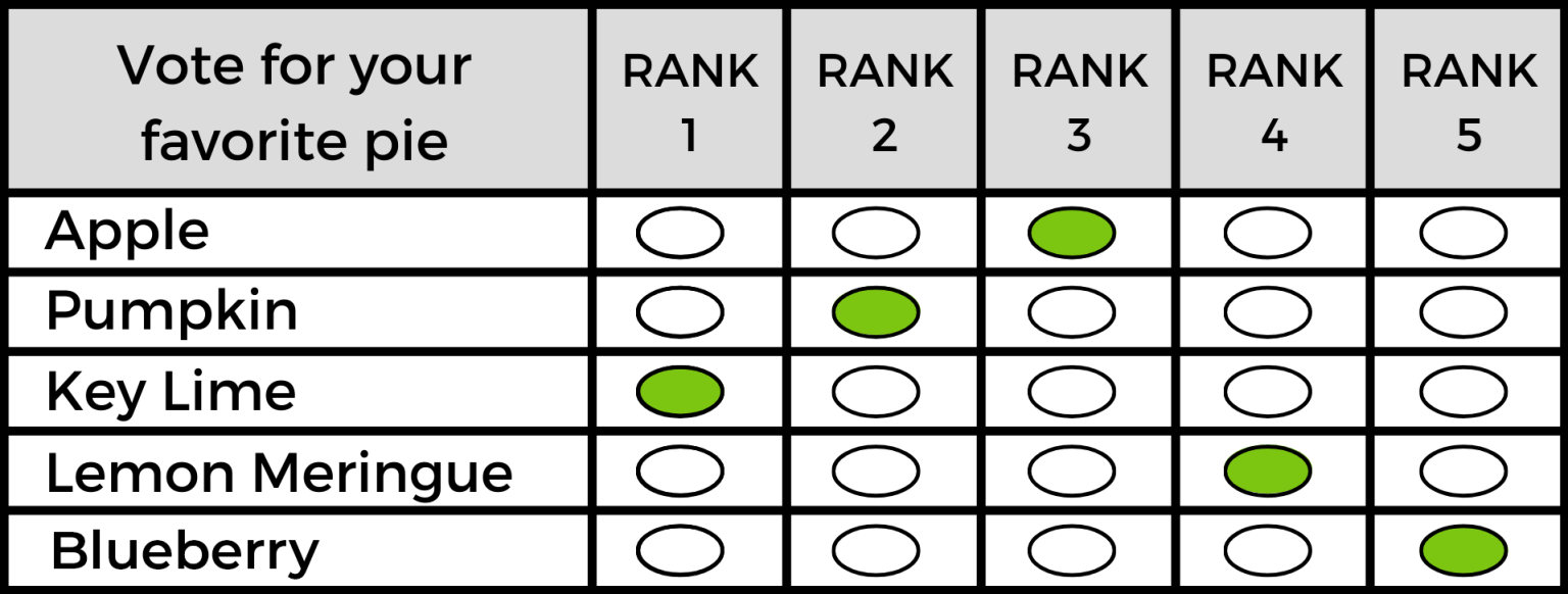 Ranked Choice Voting, Explained